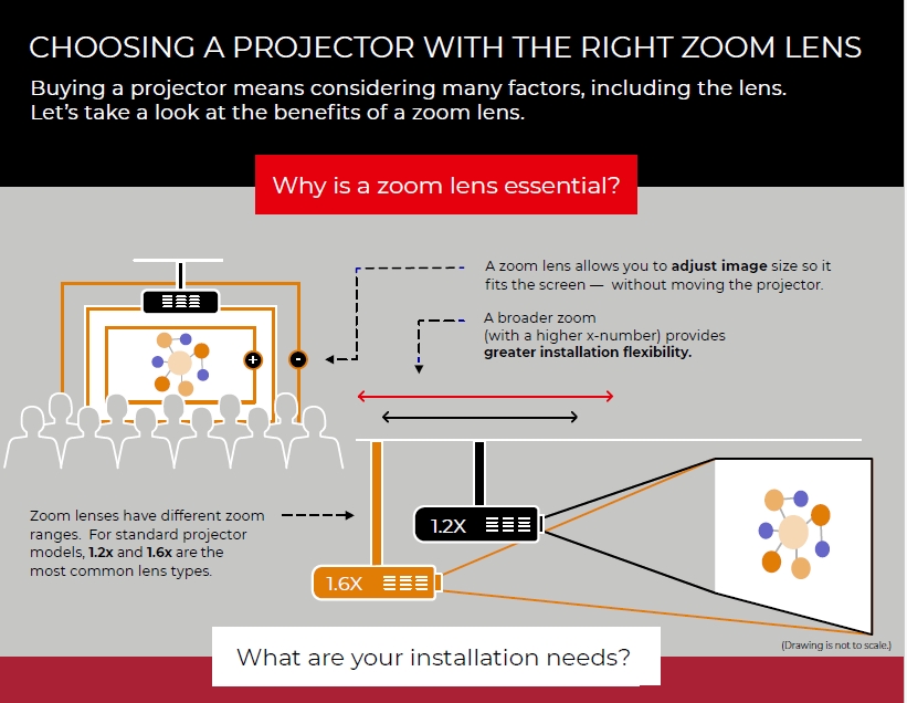 Choosing a Projector with the Right Zoom Lens - Infographics | Sharp ...