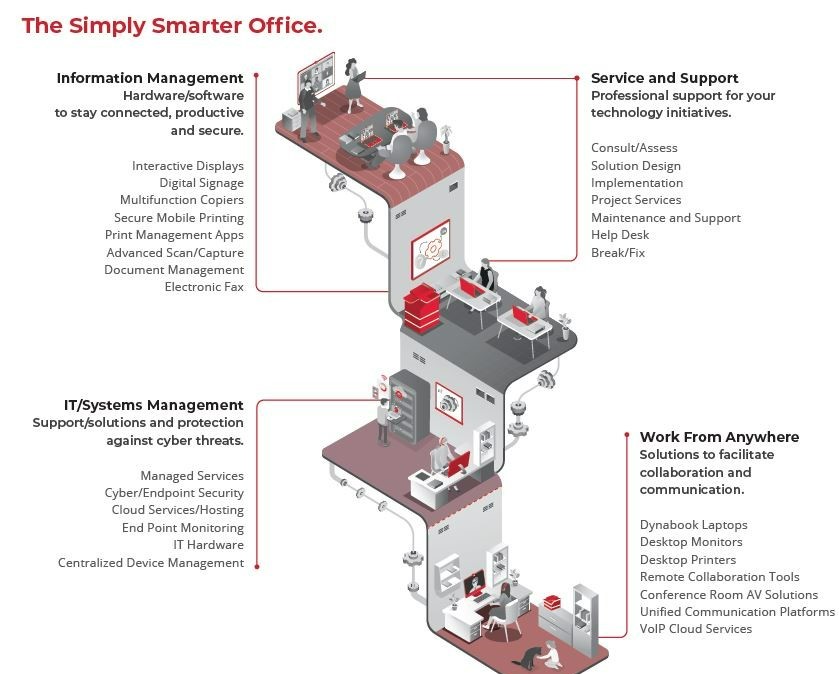 Equipping the Modern Workplace - Infographics | Sharp for business